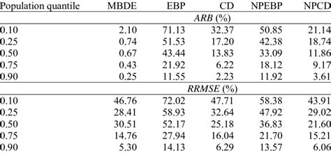 Average Values Over 23 Hucs Of Absolute Relative Bias Arb And