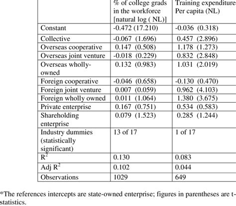 Impact Of Managerial Control Ownership On Labor Quality Download Table
