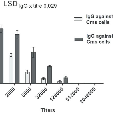 Representative Calibration Curves These Curves Were Determined For Download Scientific Diagram