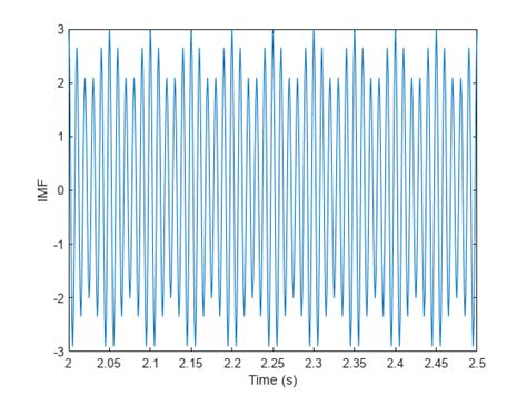Emd Empirical Mode Decomposition Matlab