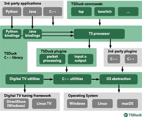 tsduck tsduck programming reference