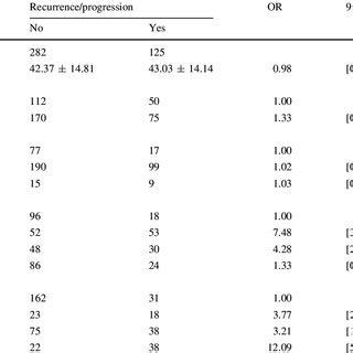 Prognostic Value Of Sex Age And The Clinicopathological Classification Download Table