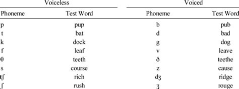 Monosyllabic English Words Used To Collect Production Data Of Chinese Download Table