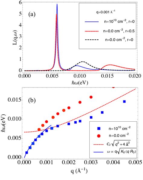A The Dynamic Structure Factor As A Function Of The Energy In Units Download Scientific