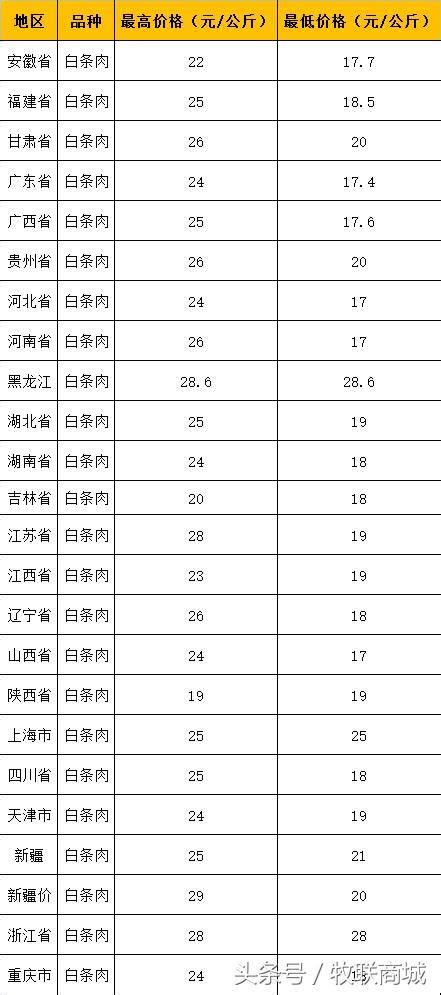下半年豬價預測，今日生豬價格今日豬價最新預測，豬肉價格 每日頭條