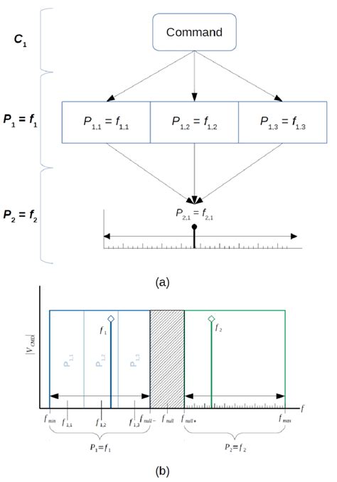 Example Two Parameter Command Command Tree A And Frequency