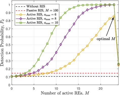 Figure 2 From Active Ris Enhanced Spectrum Sensing For Opportunistic