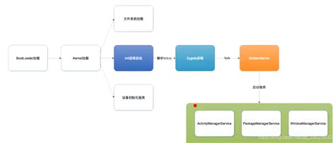Android中init与受精卵zygote分析，以及添加自己开机启动的系统服务android Zygote Java Init Csdn博客