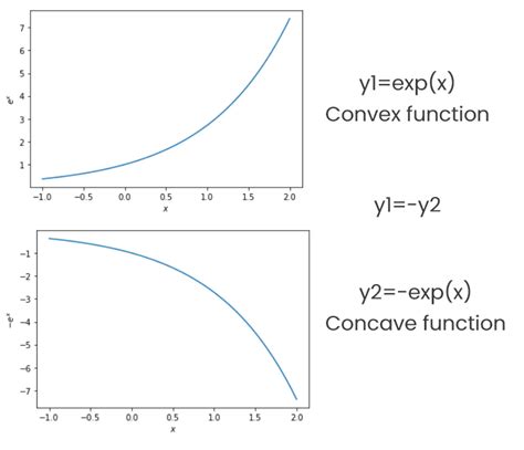 Why Convexity Is The Key To Optimization Towards Data Science