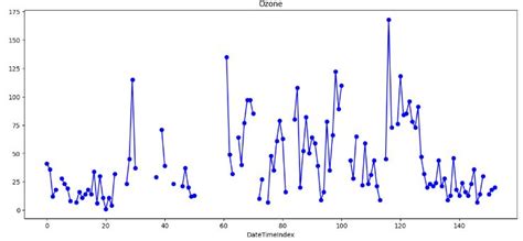 Time Series Data Imputation Interpolation And Anomaly Detection Our Blogs