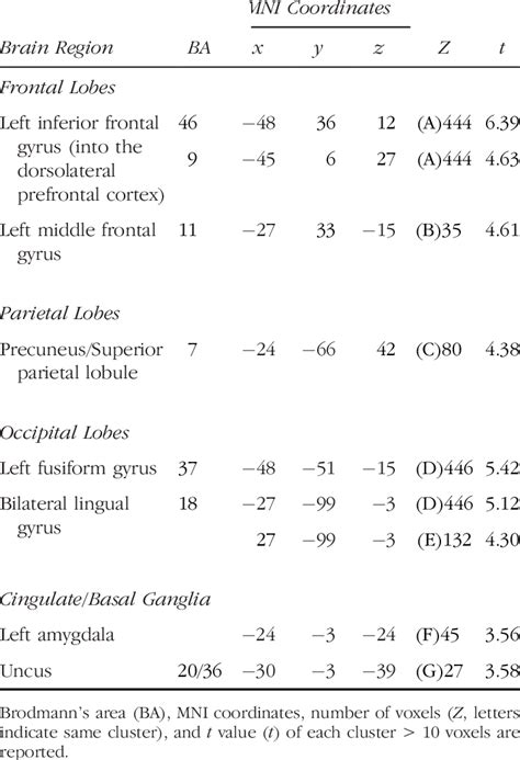 Regions More Activated In Pathogen Condition Compared To Sociomoral
