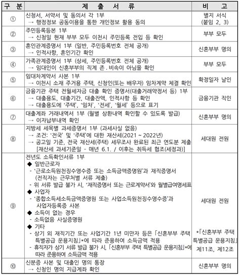이천시 신혼부부 주택전월세자금 대출이자 지원 신청방법