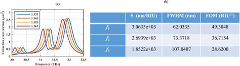 A Investigating The Refractive Index Sensing Capability Of The Download Scientific Diagram
