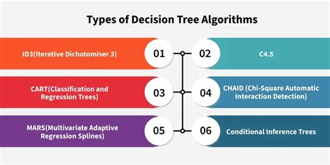 Decision Tree Algorithms Geeksforgeeks