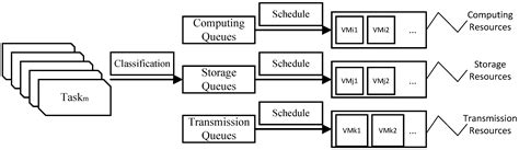 Improved Fifo Scheduling Algorithm Based On Fuzzy Clustering In Cloud