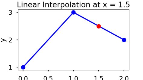 198 Linear Interpolation Tips And Hints For Aerospace Engineers