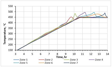 Insights On In Situ Combustion Modeling Based On A Ramped Temperature Oxidation Experiment For