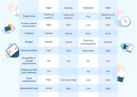 How To Choose A Software Development Methodology