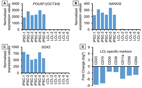 Differential Gene Expression Analysis Of Pluripotency And Lcl Specific