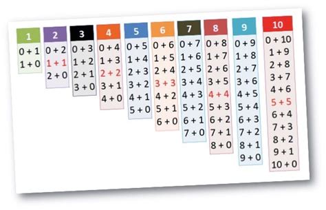Mémoriser Les Décompositions Des Nombres