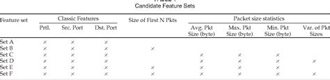 Table 1 From Accelerating Decision Tree Based Traffic Classification On