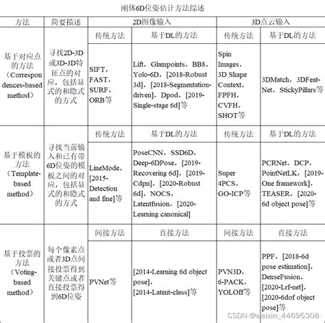6d位姿估计学习 Csdn博客