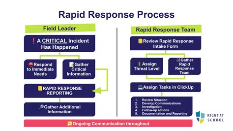 Rapid Response Reporting