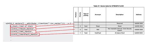Apa Itu Vector Table Arm Cortex M Inventist