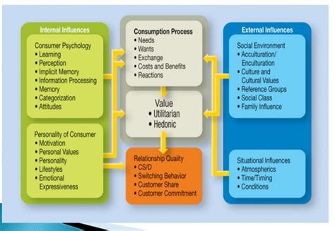 Consumer Behavior Test 1 Flashcards Quizlet