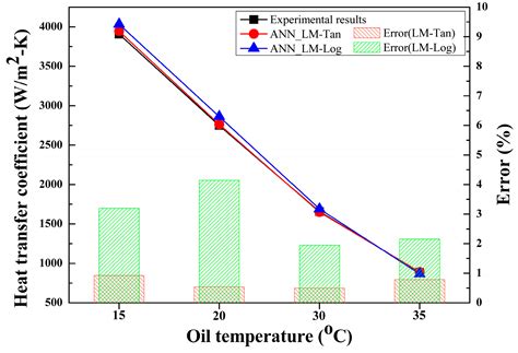Artificial Neural Network Modeling To Predict Thermal And Electrical Performances Of Batteries