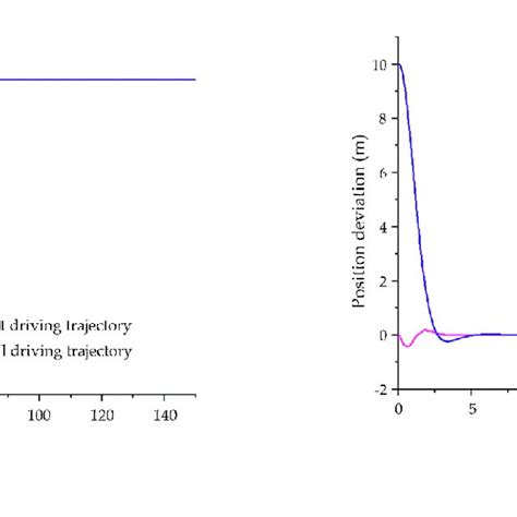 Comparison Of Running Trajectory And Position Deviation A Comparison Download Scientific