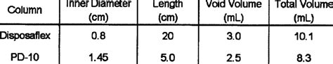 1 Void And Total Column Volumes For The Disposaflex And Pd 10 Columns Download Scientific
