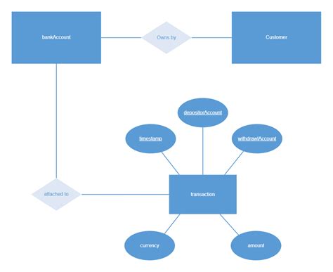 Chen Erd Visio Edrawmax Template