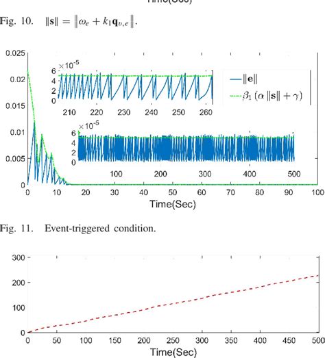 figure 10 from high minimum inter execution time sigmoid event triggered control for spacecraft