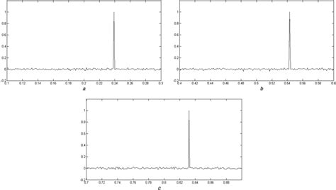 Correlation Test Obtained By Decoding The Compressed Encrypted Lena