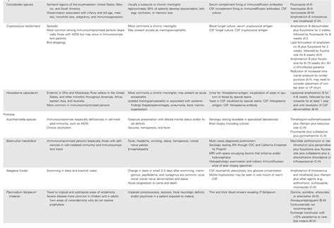 Table 10 The Management Of Encephalitis Clinical Practice