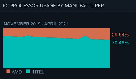 AMD Ryzen Desktop CPUs Hit 30 Share On Steam Versus Intel 8 Core 6 Core Chips Gaining Popularity
