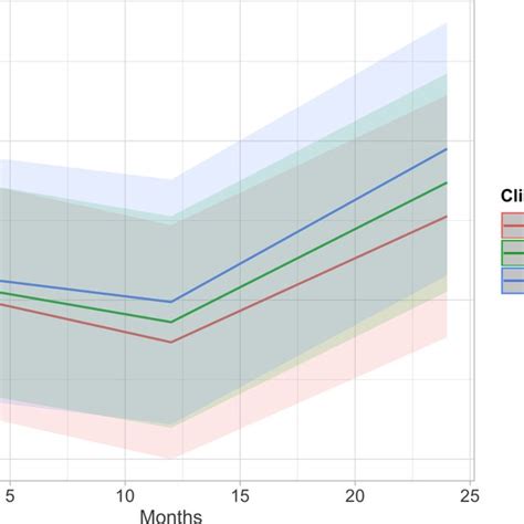Estimated Marginal Means From Multilevel Mixed Growth Models With Download Scientific Diagram