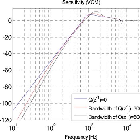 Sensitivity Functions Download Scientific Diagram