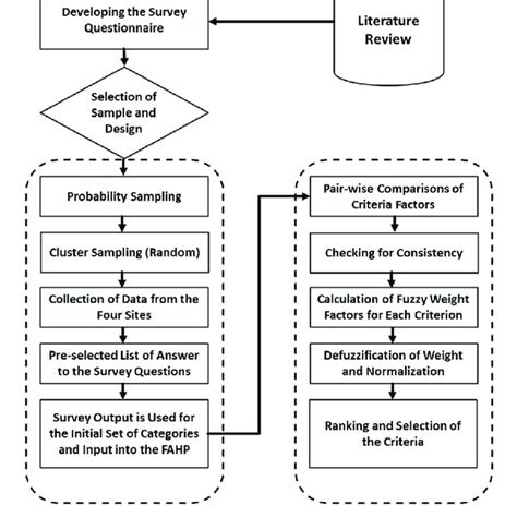 The Research Processes Fahp Fuzzy Analytic Hierarchy Process