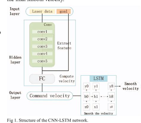 Figure 1 From A Hybrid Cnn Lstm Architecture For Path Planning Of Mobile Robots In Unknow