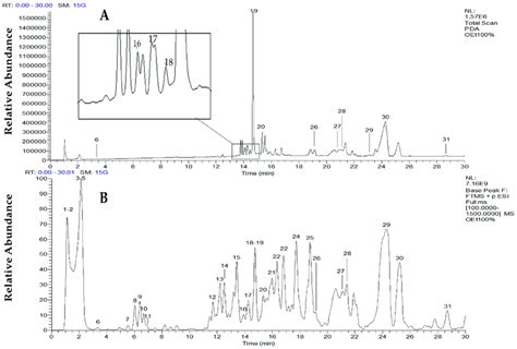A Total Scan Pda Chromatogram And B Total Ion Chromatogram Tic In