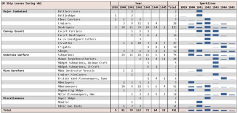 Royal Navy Losses In Ww2 Math Encounters Blog