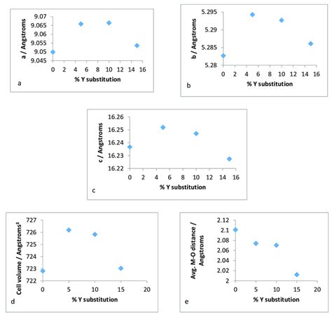 Unit Cell Parameters For A A Axis B B Axis C C Axis D