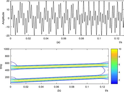 The Non Stationary Signal A The Signal B The Stft Download Scientific Diagram