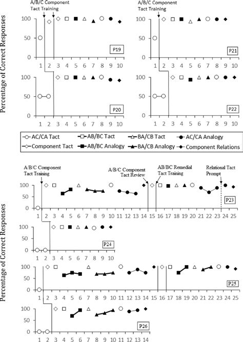 Figure 1 From The Effects Of Tact Training On The Development Of Analogical Reasoning