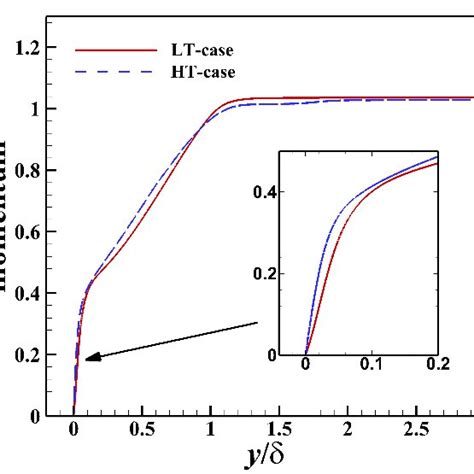 Pdf Direct Numerical Simulation Of High Enthalpy Shock Waveturbulent Bound Ary Layer