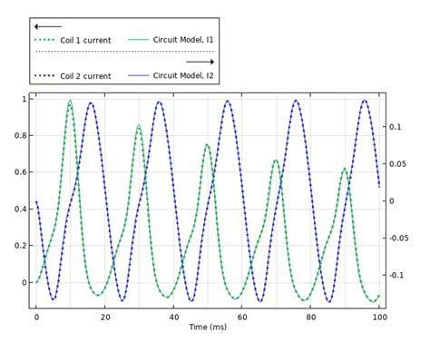 Utiliser Linductance Différentielle Et Les Bobines Dans Comsol Multiphysics® Comsol Blog
