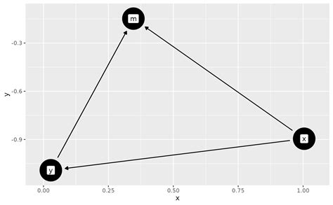 Node Text Labels — Geomdaglabel • Ggdag