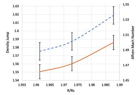 The Relation Between The Alfvén Mach Number M A Shown In Orange